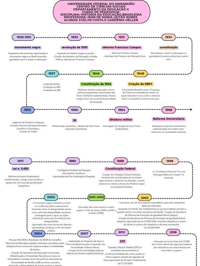 Linha Do Tempo | PDF | Brasil