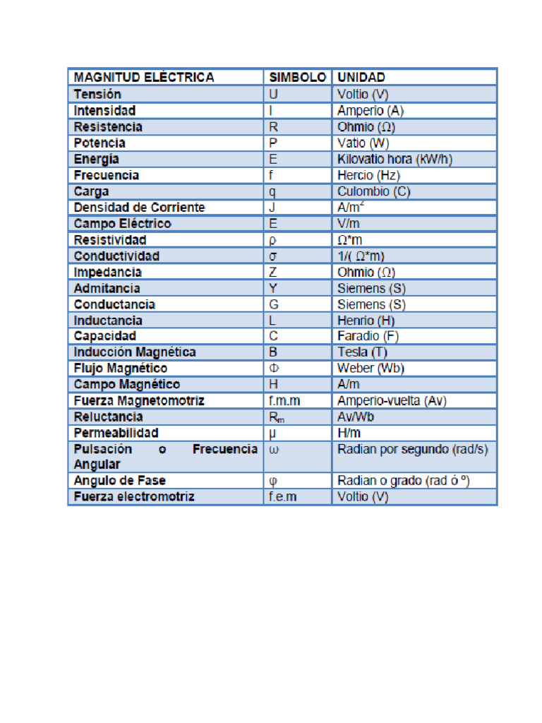 Magnitudes y Unidades Eléctricas | PDF