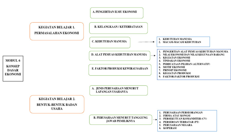 Modul 6 (Peta Konsep) | PDF