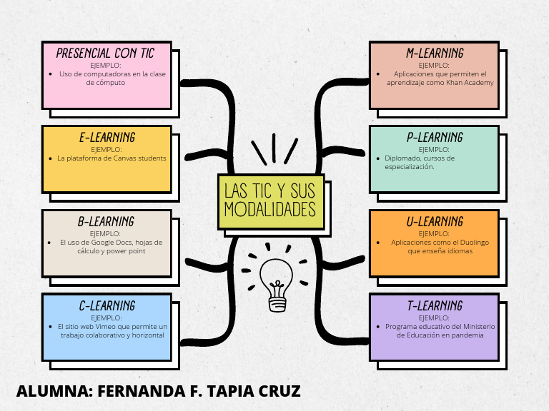 Tic Y Sus Modalidades Pdf