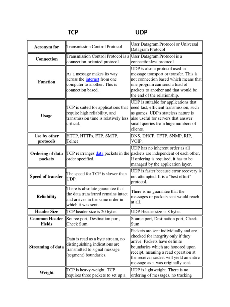 Tcp Udp Pdf Transmission Control Protocol Port Computer Networking 1133