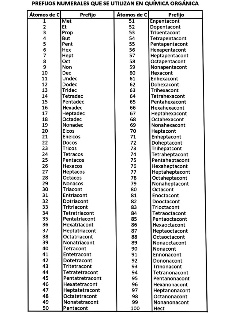 Prefijos Numerales de Química Orgánica | PDF