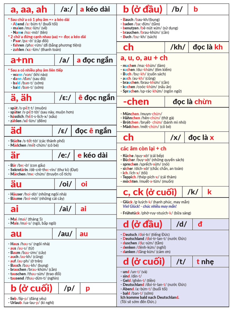 Quy Tac Phat Am | PDF