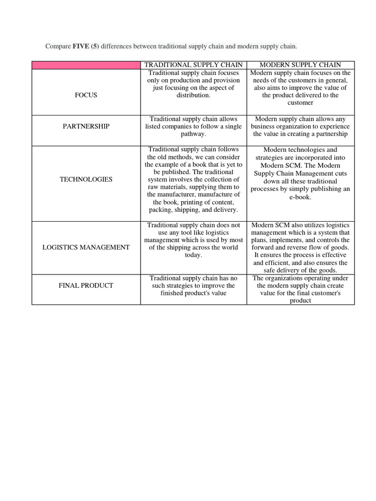 Traditional Vs Modern Supply Chain Pdf Supply Chain Supply Chain