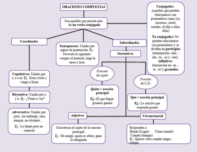 Mapa Conceptual de Las Oraciones Compuestas 3 | PDF | Ciencia cognitiva | Semántica
