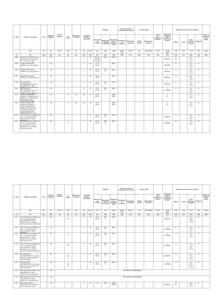 Tabla A Adr 2023 0 | PDF | Cartucho (armas de fuego) | Munición