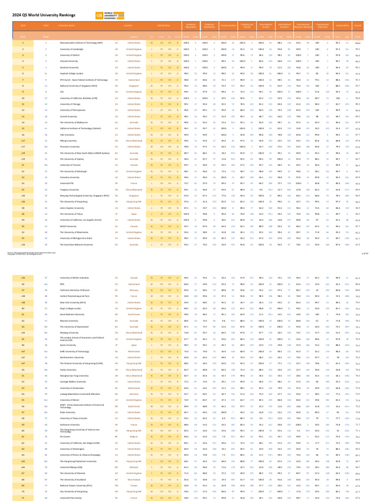 2024 QS World University Rankings 1.2 (For Qs - Com) | PDF | Index ...