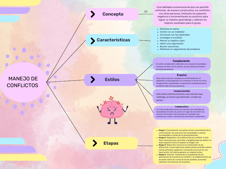 Cuadro Sinóptico | PDF | Conflicto (proceso) | Negociación