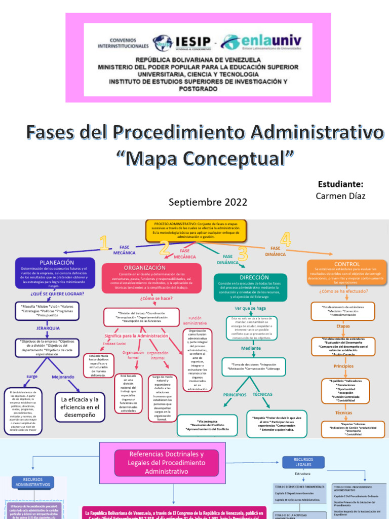 Mapa Conceptual Proceso Administrativo | PDF | Planificación | Business
