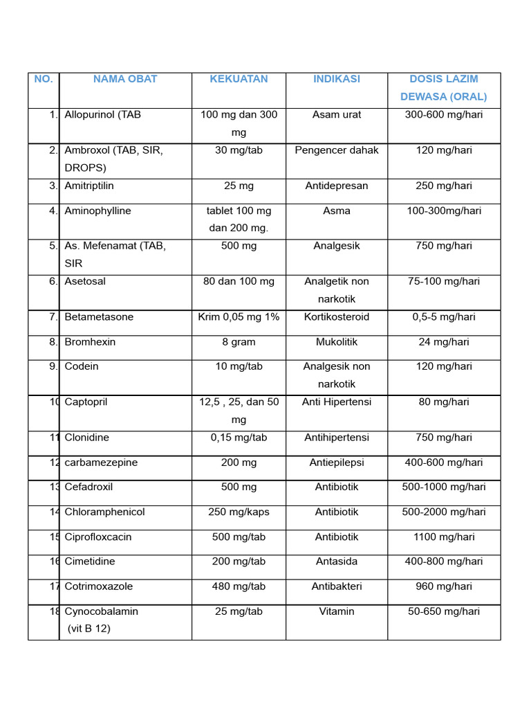 Hapalan Obat Generik Sesuai Abjad Lengkap | PDF | Sains & Matematika