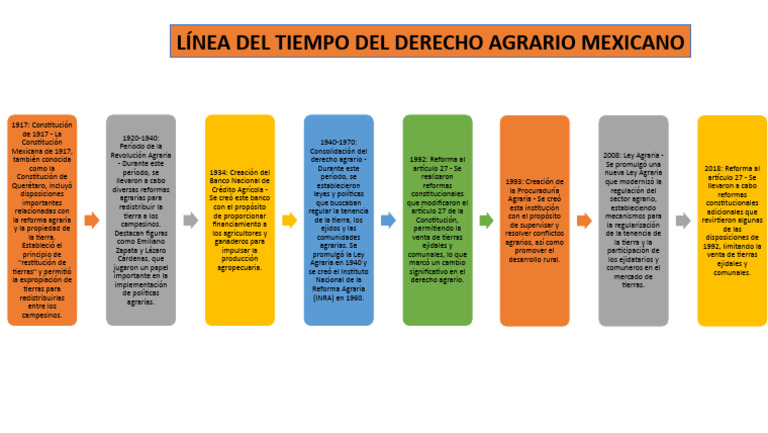Línea Del Tiempo Del Derecho Agrario Descargar Gratis Pdf Reforma