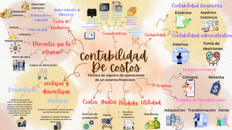 Mapa Mental Contabilidad de Costos 2 | Descargar gratis PDF | Contabilidad | Business