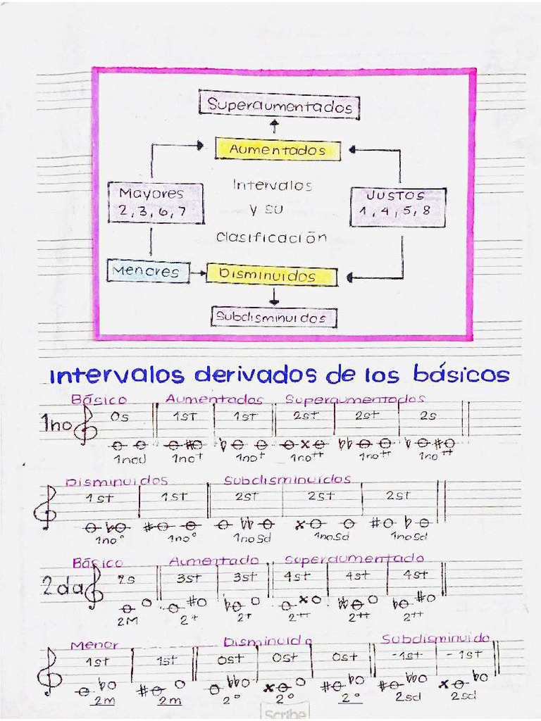 Intervalos Derivados de Los Básicos | PDF