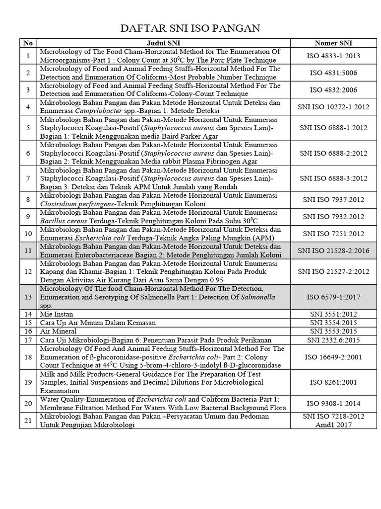 Daftar Sni Iso Pangan | PDF