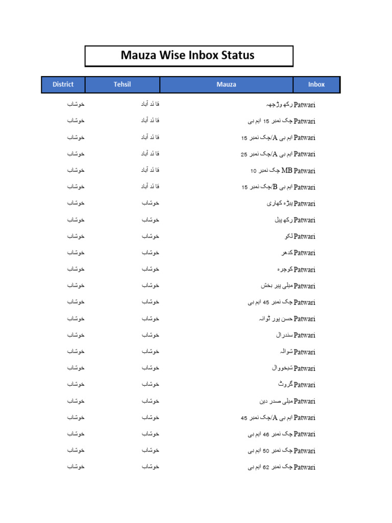 Girdawari Mauza Wise Status (2023-02-26) | PDF