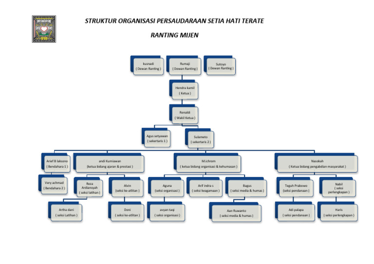 O-Chart PSHT Mijen | PDF