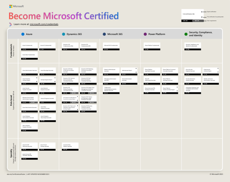 MSFT CertPoster Digital | PDF | Microsoft Azure | Computing