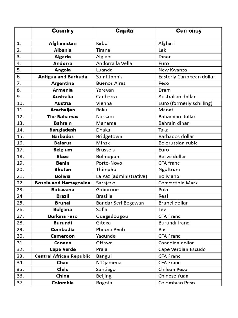 Countries, Capitals, and Currencies List | PDF | Currency | Numismatics