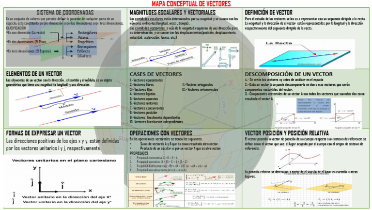 Mapa Conceptual de Vectores | PDF | Vector Euclidiano | Geometría ...