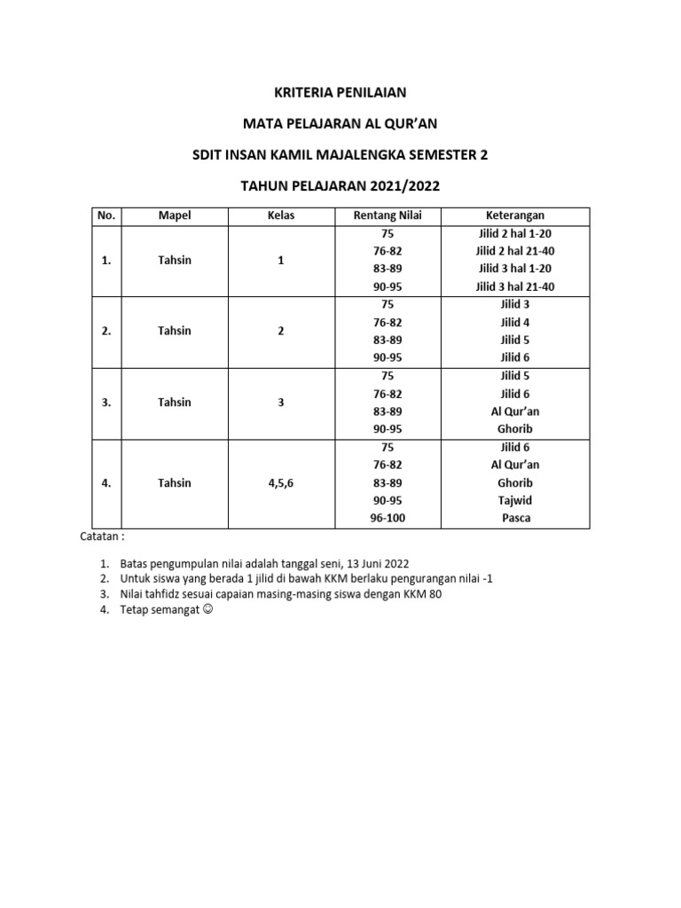 Kriteria Penilaian Pat 2022 | PDF
