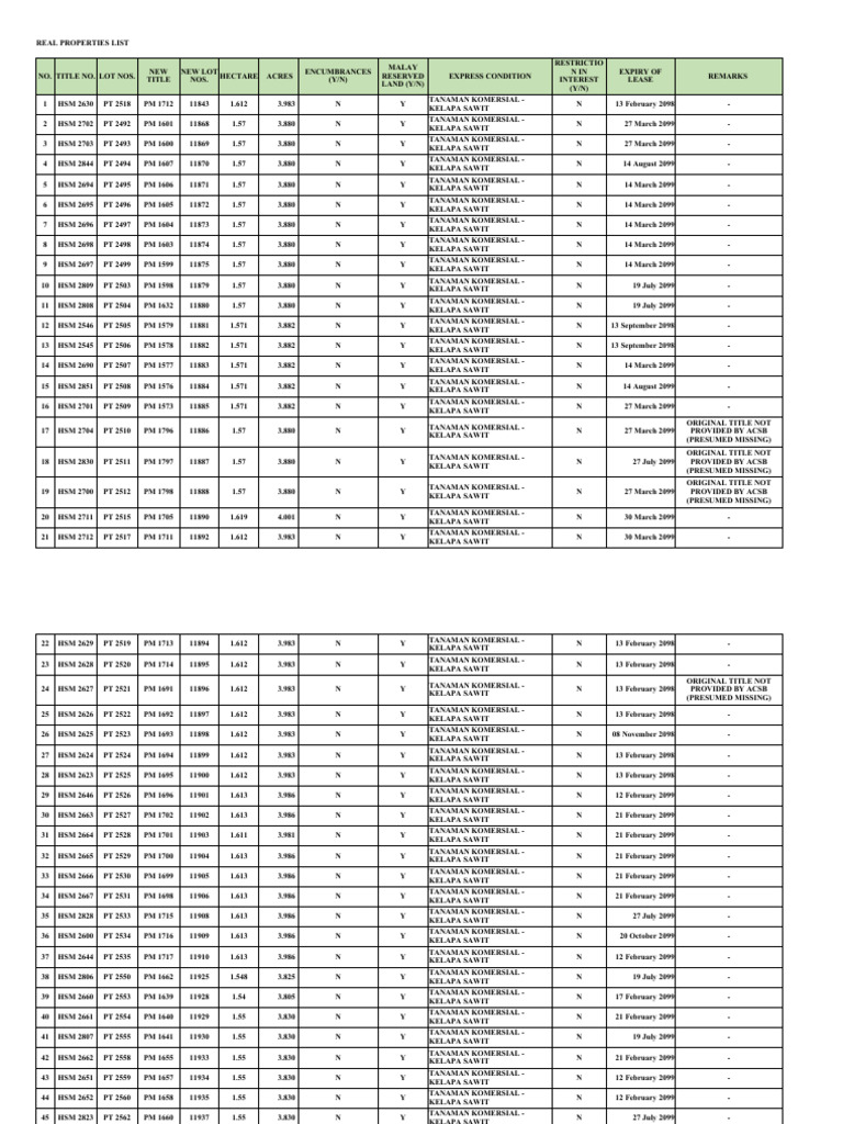 J1 - Real Properties List | PDF