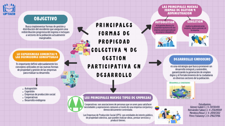 Principales Formas de Propiedad Colectiva | PDF | Business | Cooperativa