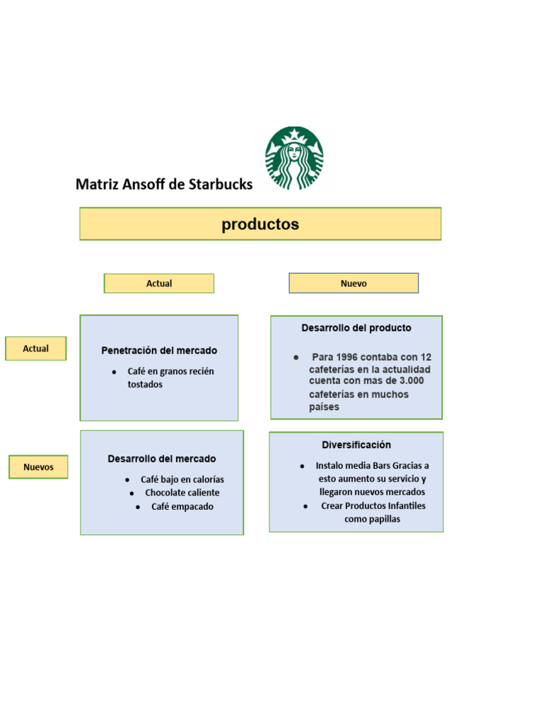Matriz Ansoff de Starbucks | PDF
