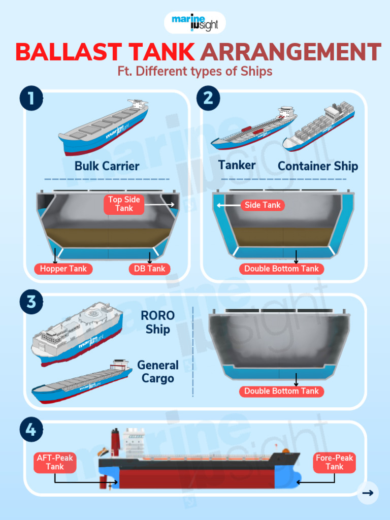 Ballast Tank Arrangements | PDF