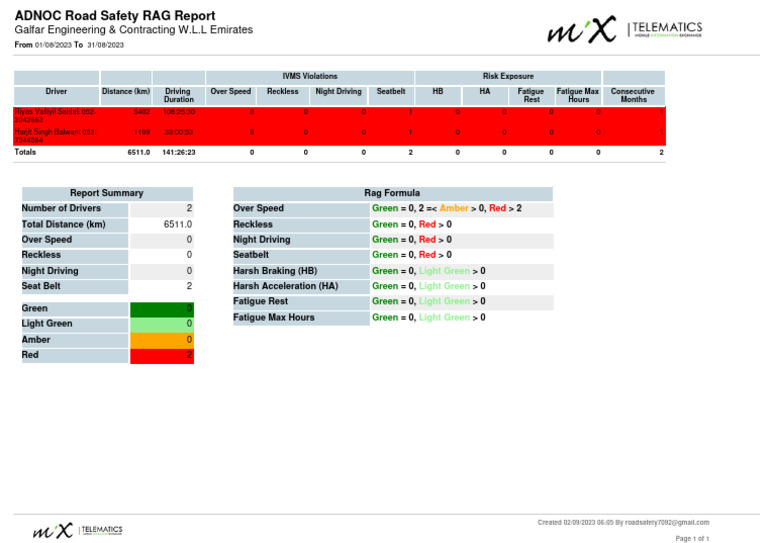 ADNOC Road Safety RAG Report | Download Free PDF | Seat Belt ...