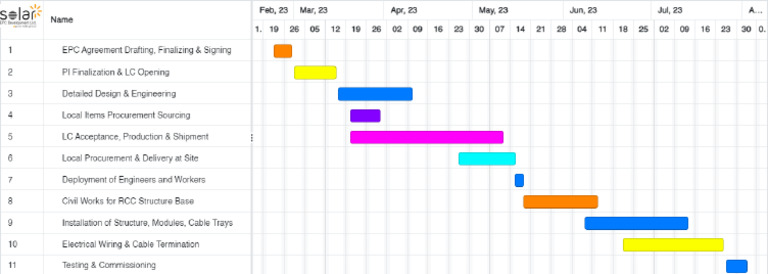 6b) Gantt Chart of The Solar Project | PDF