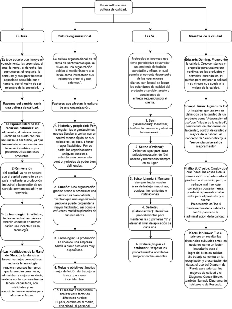 Mapa Conceptual AC - Drawio | PDF | Calidad (comercial) | Business