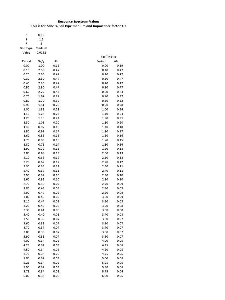 Is 1893 2016 & 2023 Response Spectrum Z3, Z4, Z5 | PDF | Applied And Interdisciplinary Physics ...