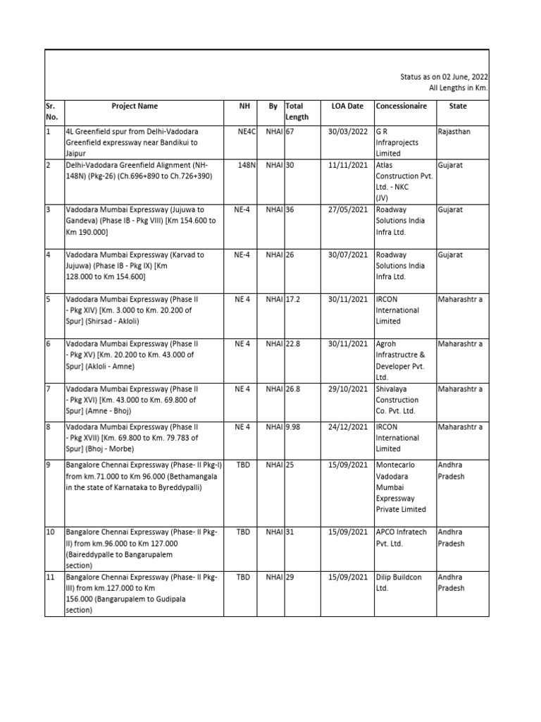 NHAI Work - 2022 | PDF | Transport Infrastructure | Delhi