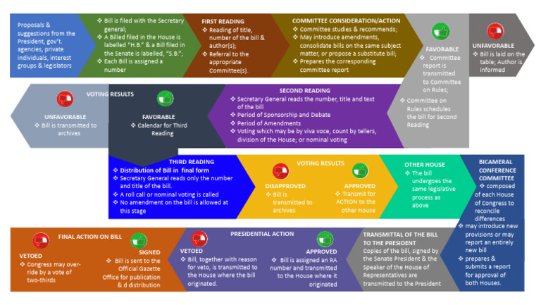 How A Bill Becomes A Law Diagram | PDF | Bill (Law) | United States ...