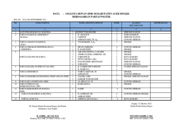Data Parpol Yang Memperoleh Kursi Di DPRK | PDF