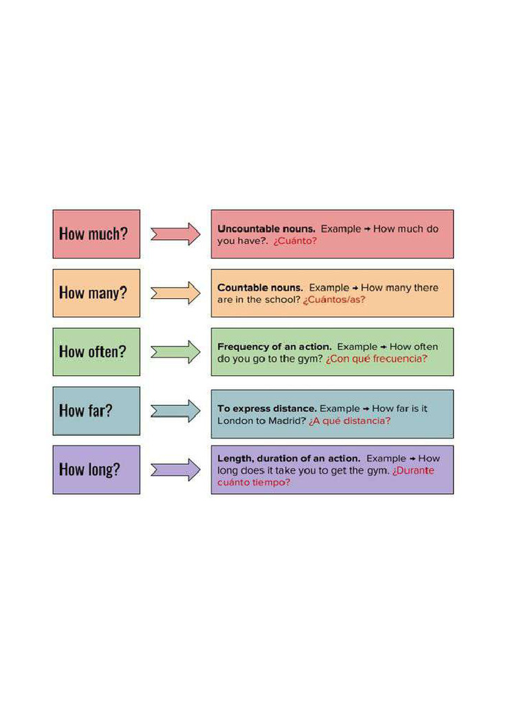 How Much, How Many, How Often, How Far, How Long - (Unit 1 Grammar) | PDF