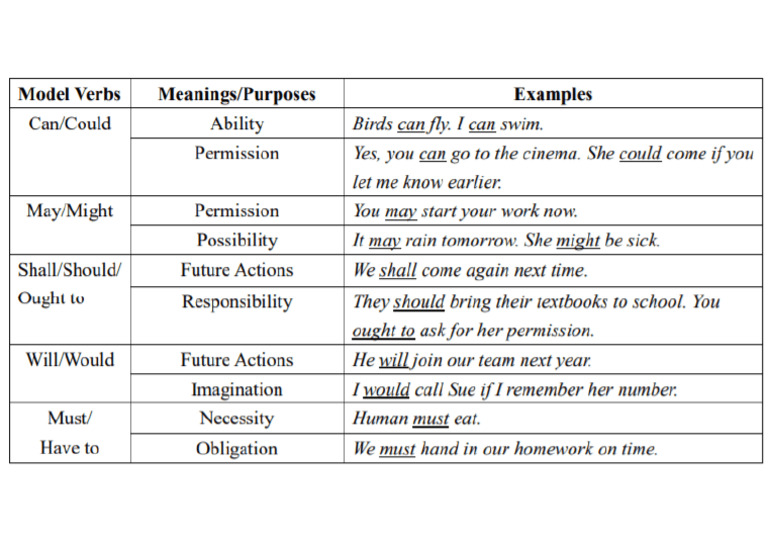 Modal Verbs List Examples Min | PDF