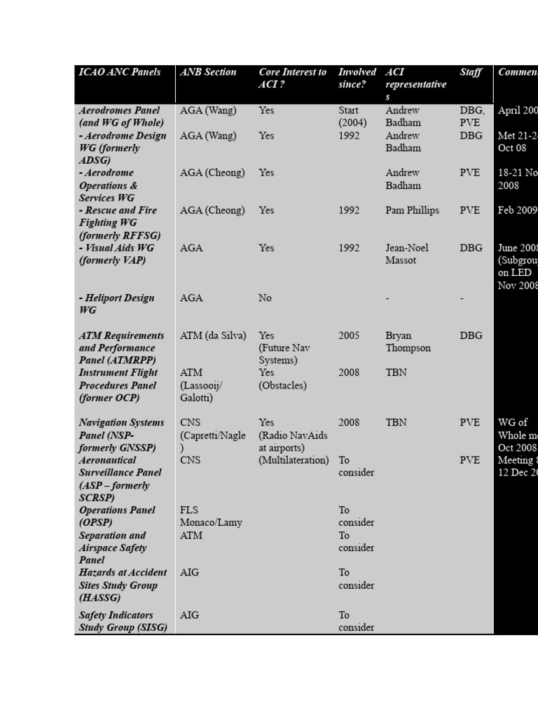 Item 6 Item ANC Panels - 19nov | PDF | Aviation | Aeronautics
