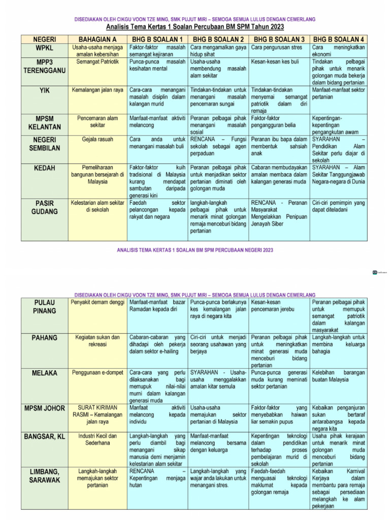 Analisis Tema Kertas 1 Soalan Percubaan BM SPM 2023 | PDF