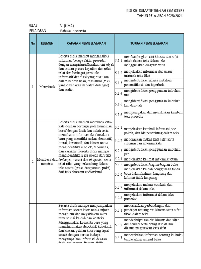 Kisi-Kisi Bindo K5 | PDF