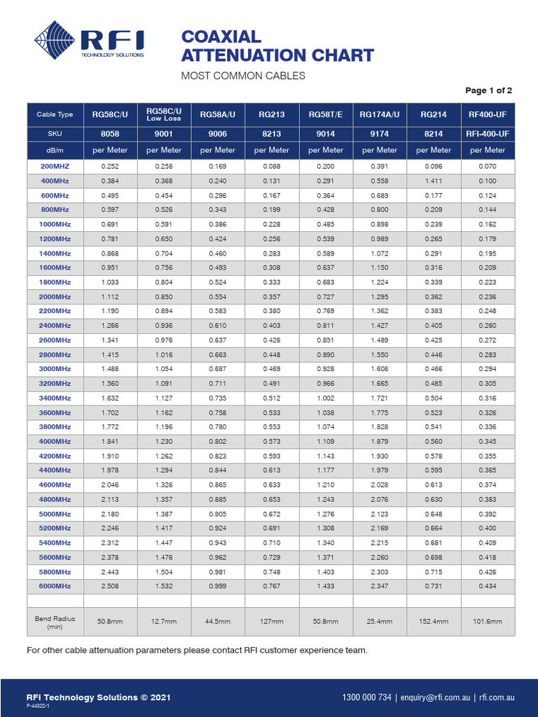 Coaxial Cable Attenuation Chart | PDF | Electrical Engineering ...