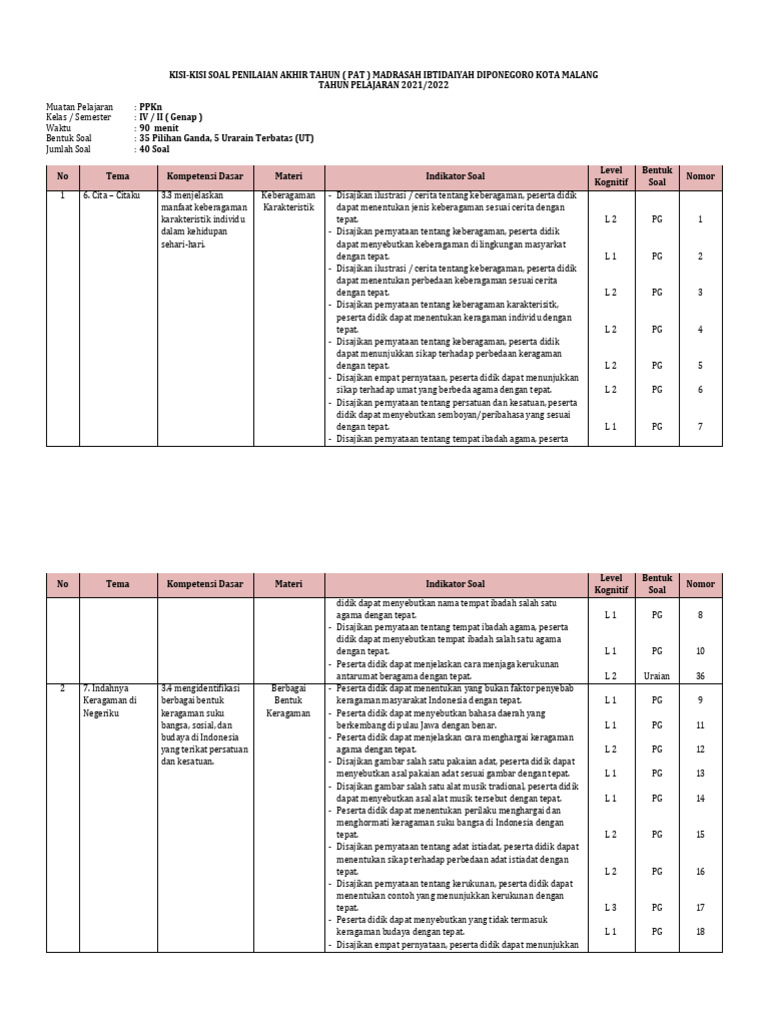Kisi-Kisi PPKN Kelas 4 - PAT - 2022 | PDF