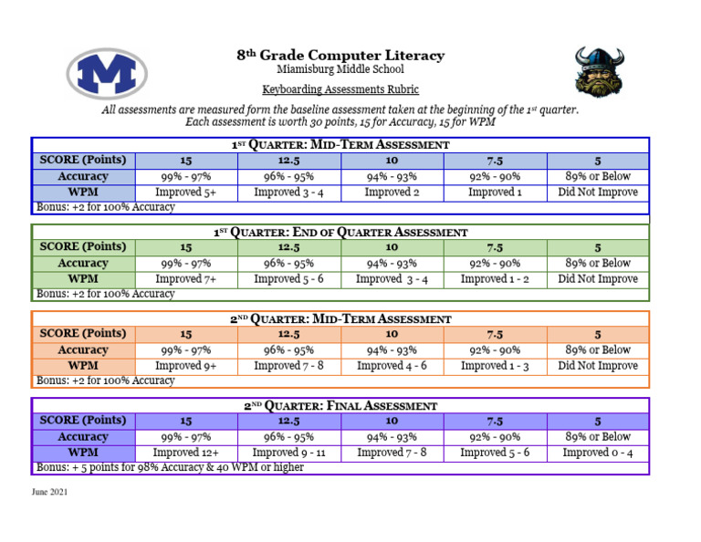 8th Grade Keyboarding Assessment Rubric | PDF