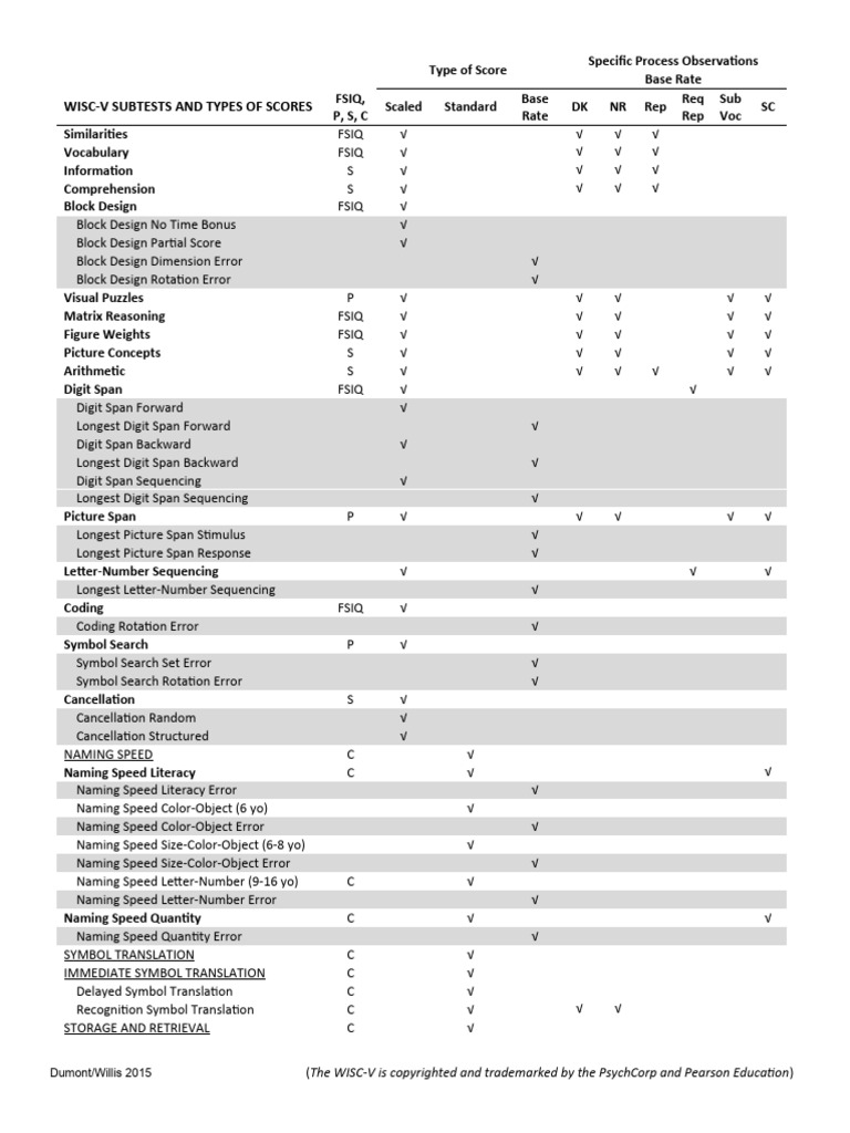 WISC V Subtests and Types of Scores Edited 3.30.15 | PDF | Wechsler ...