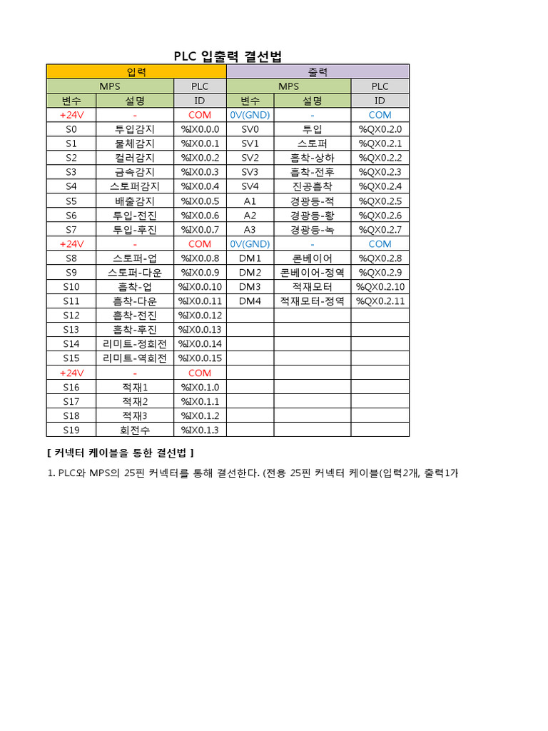 입출력IO(Table for IO connections) | PDF