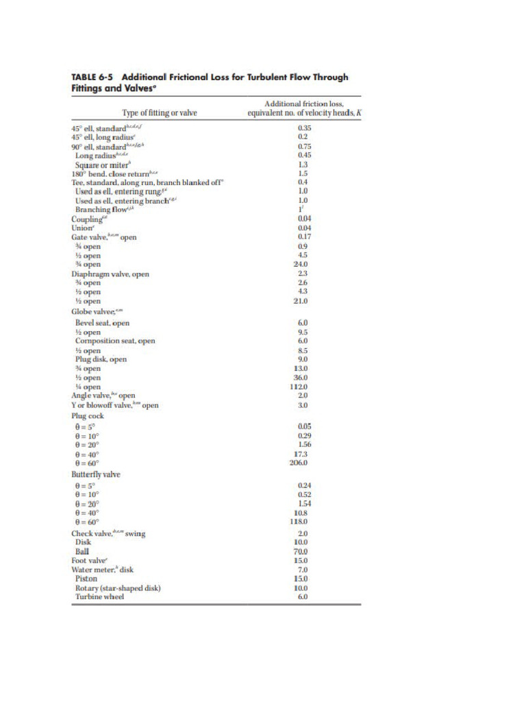 Table 6-5 Additional Friction Loss | PDF Table 6-5 Additional Friction Loss | PDF