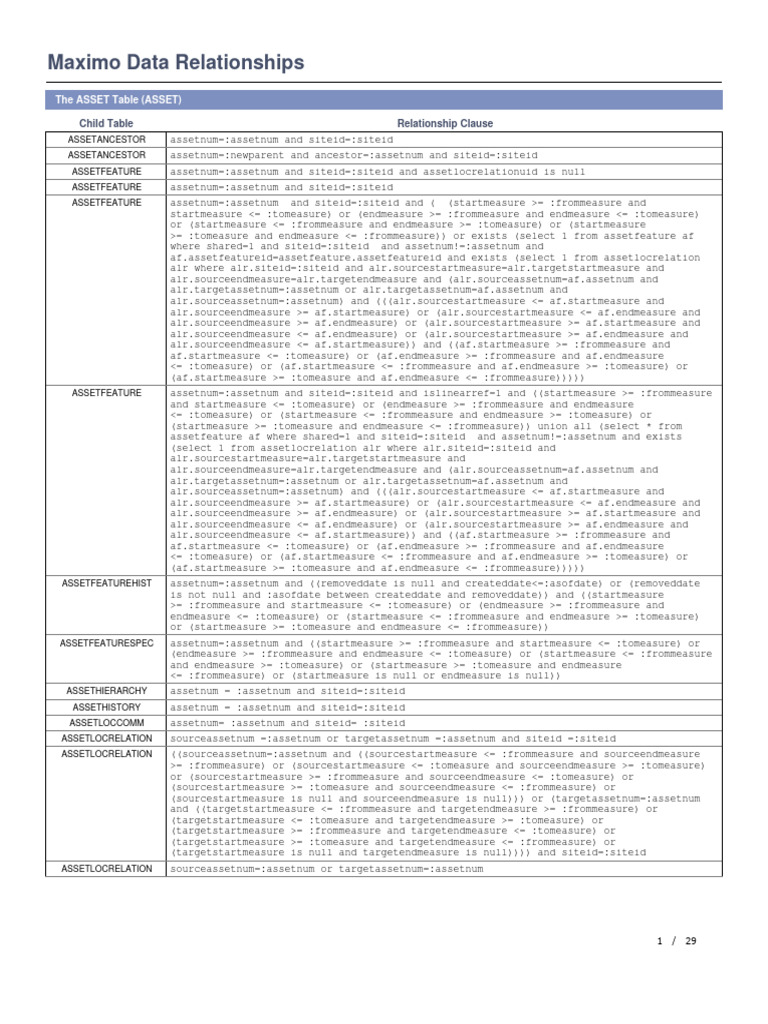 Maximo Asset Data Relationships | PDF | Commodity | Financial Economics