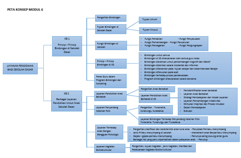 Peta Konsep Modul 6 | PDF