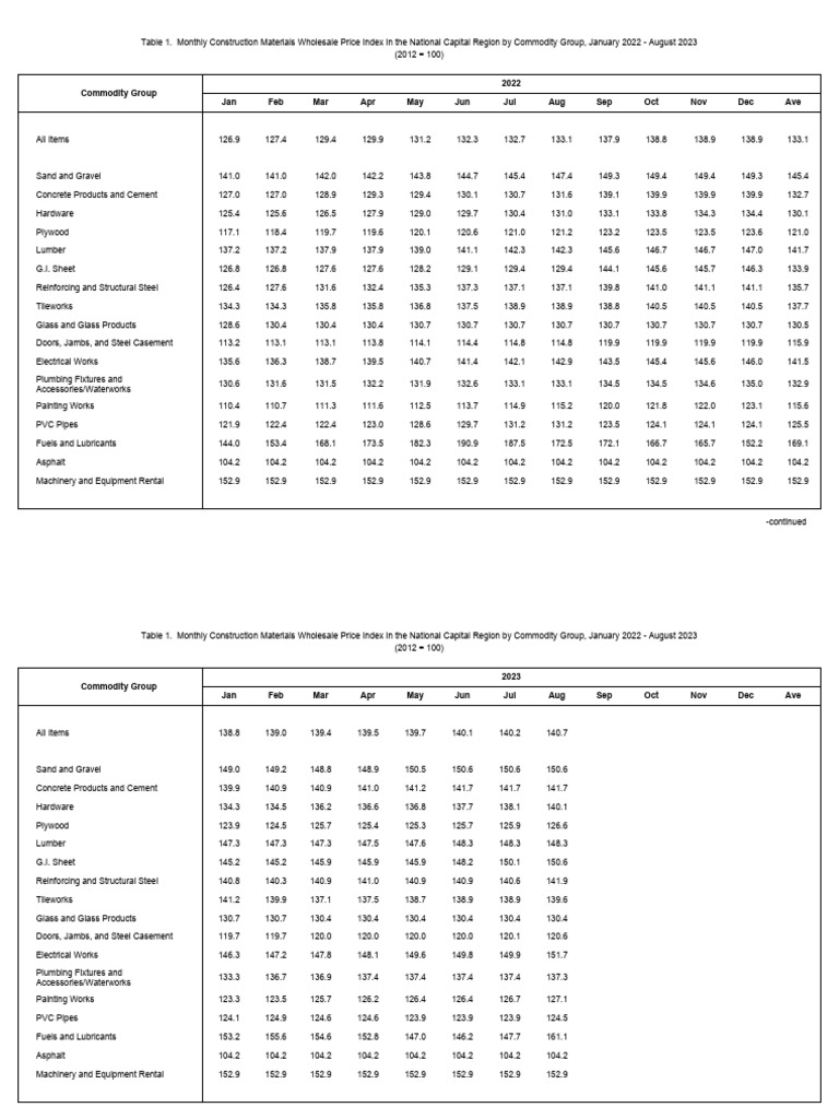 Statistical Tables On CMWPI For August 2023 | PDF | Civil Engineering ...