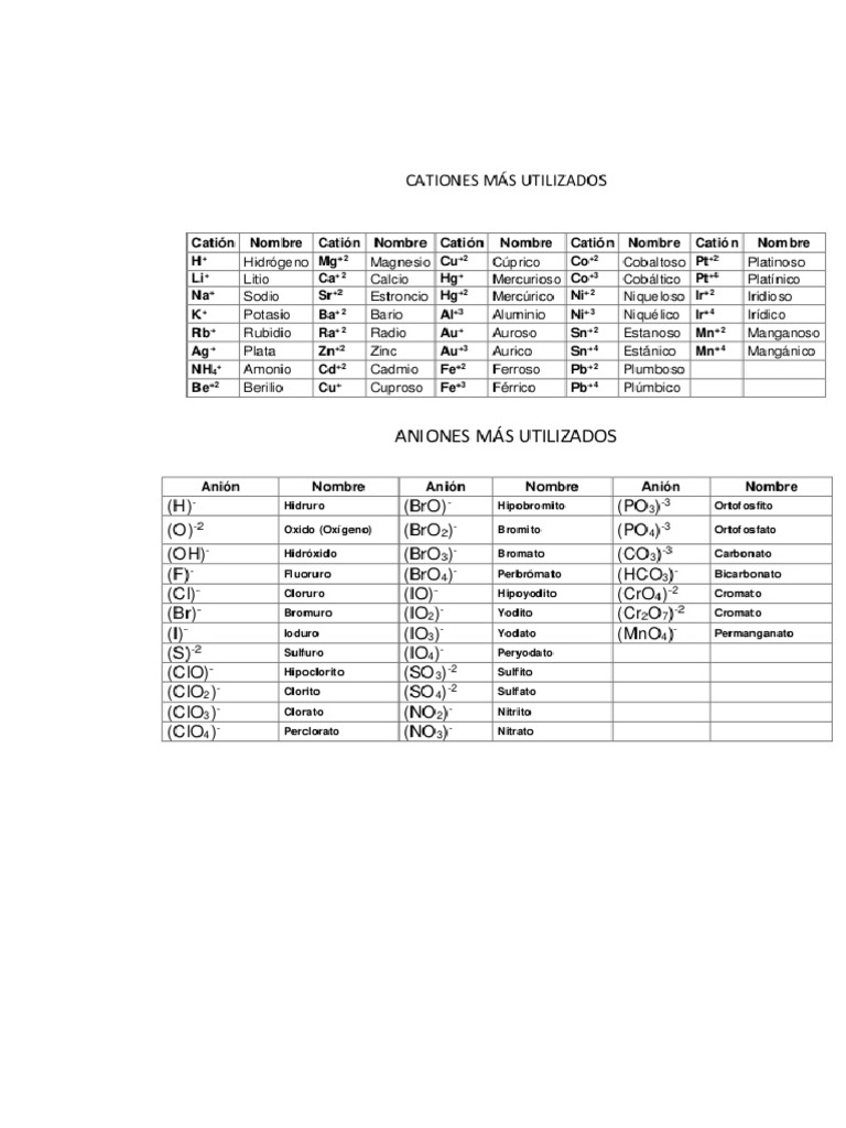 Tabla de Cationes y Aniones | PDF